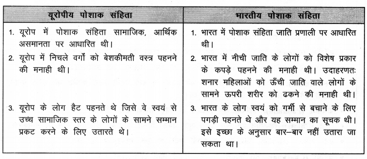 NCERT Solutions for Class 9 Social Science History Chapter 8 Clothing ...